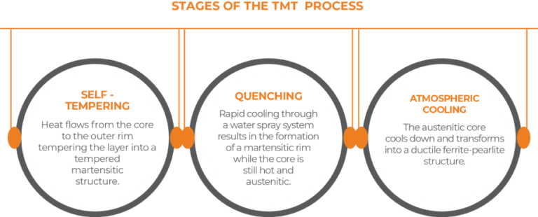 MANUFACTURING PROCESS - TMT Bars manufactures in Chennai